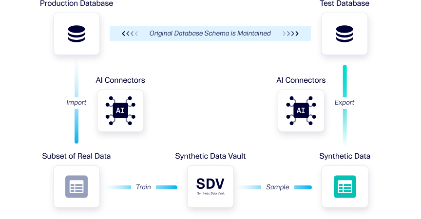 Introducing AI Connectors: Database Integration for Synthetic Data