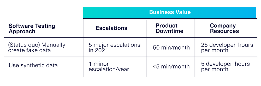 How to evaluate synthetic data for your project