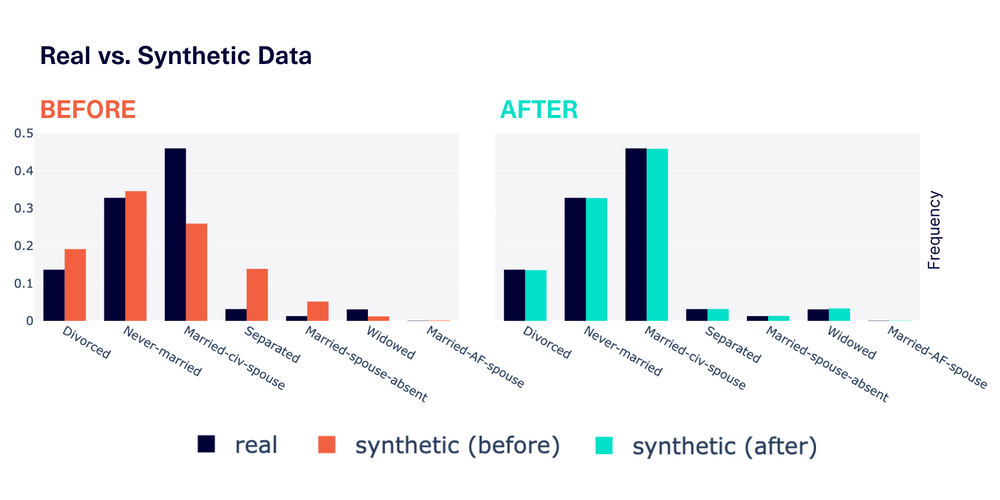 Improving synthetic data up to +40%