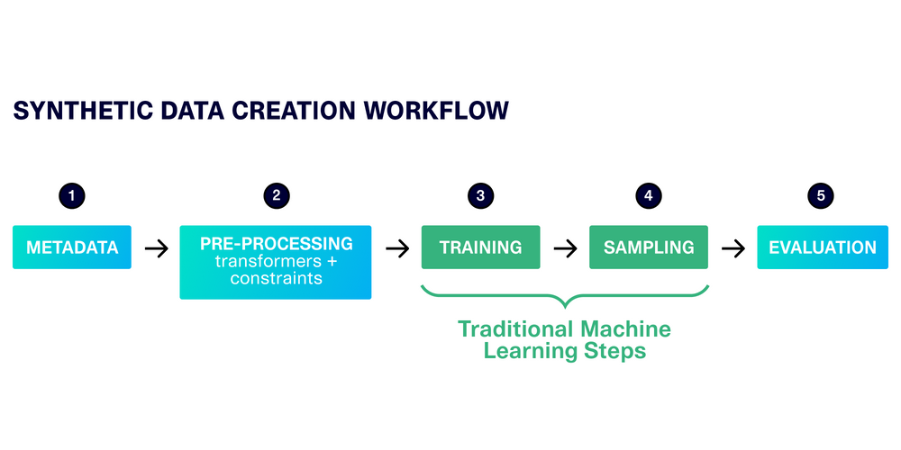 Improving synthetic data up to +40%