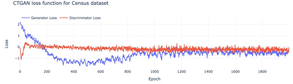 Interpreting the Progress of CTGAN