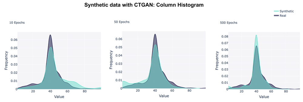 Interpreting the Progress of CTGAN
