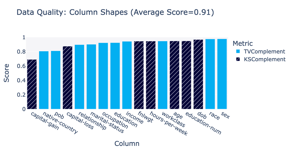Interpreting the Progress of CTGAN