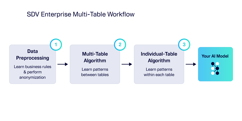 Meet the SDV Enterprise Multi-Table Synthesizers
