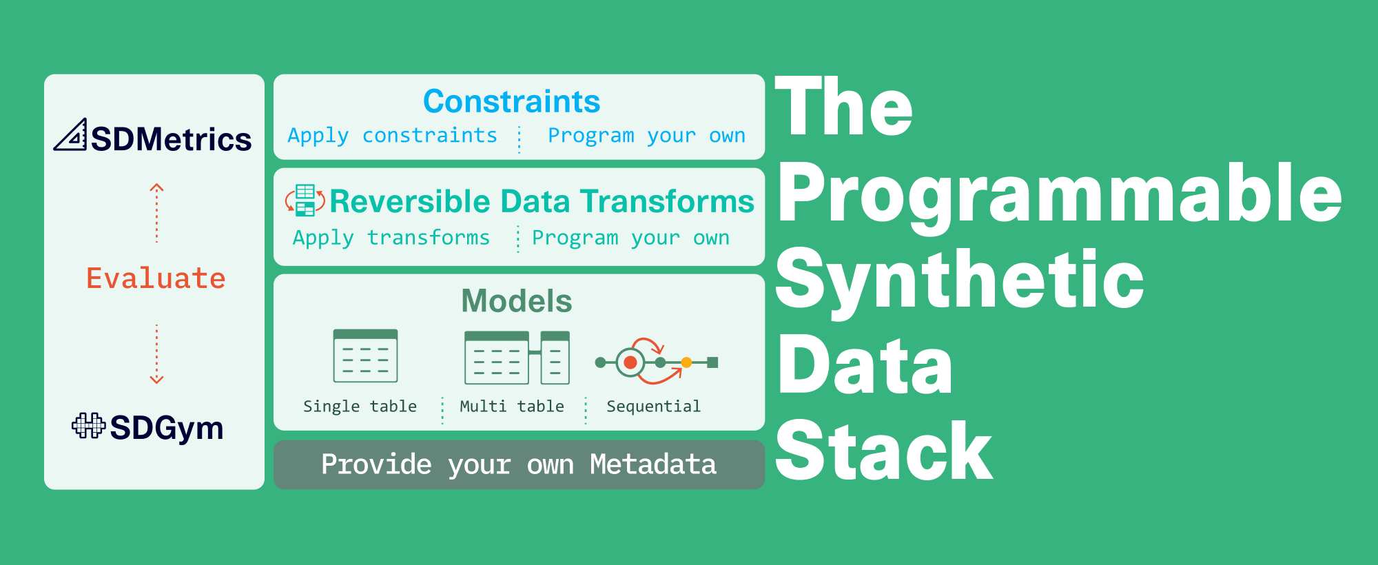 Announcing SDV 1.0:Towards programmable synthetic data stack