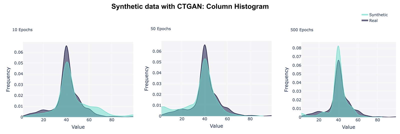 Interpreting the Progress of CTGAN