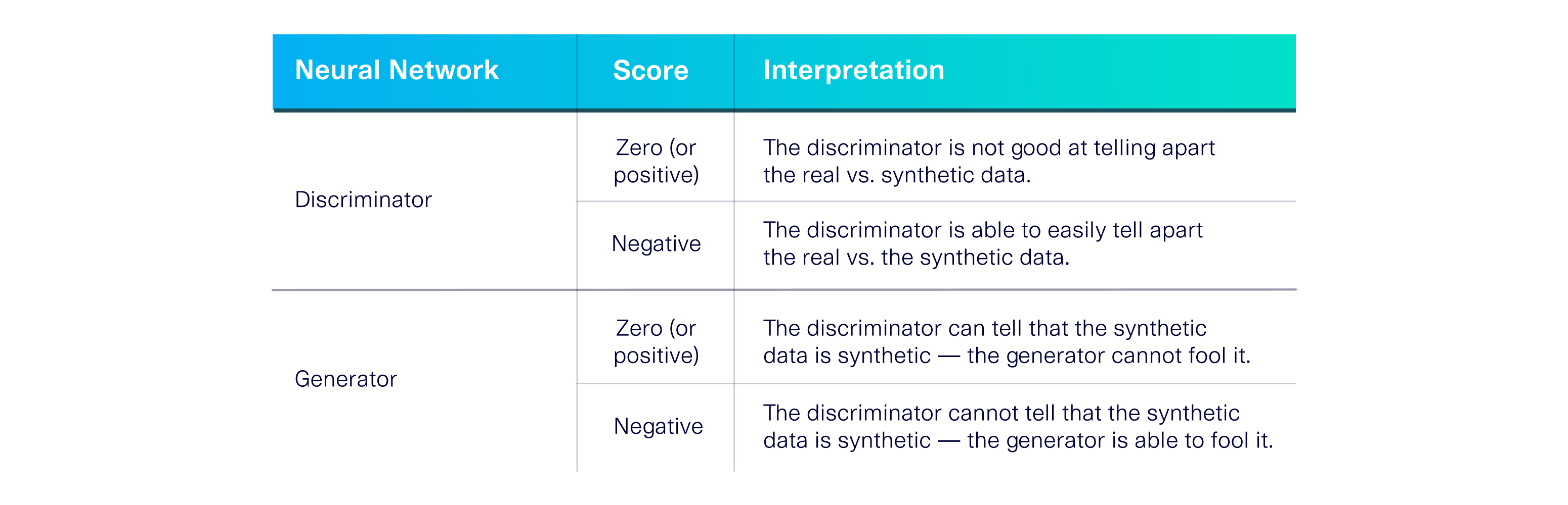Interpreting the Progress of CTGAN