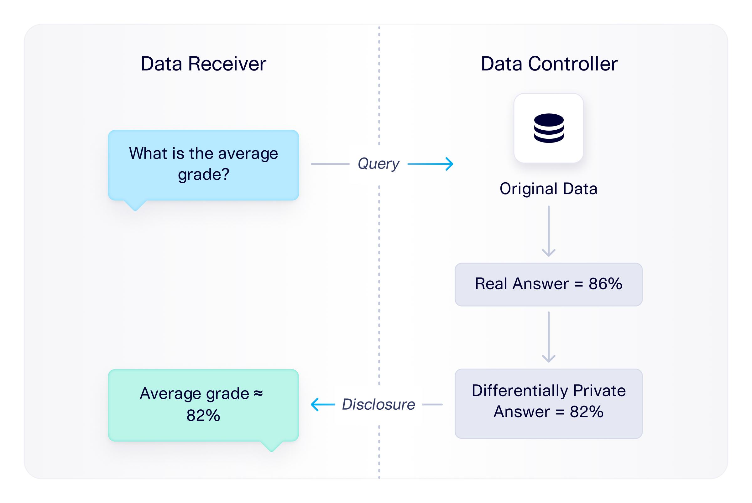 Differential Privacy for Synthetic Data: Disclosure