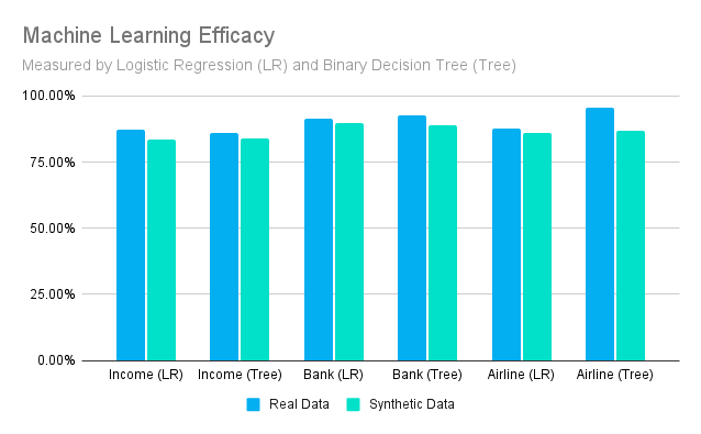 Using synthetic data clones for ML